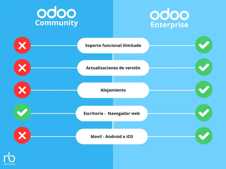 Odoo Community VS Odoo Enterprise